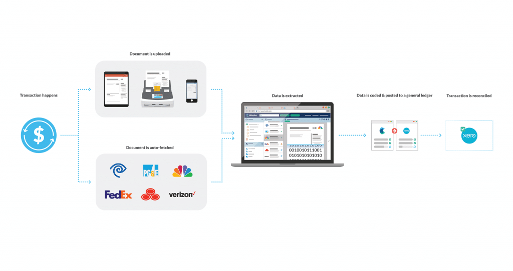 Hubdoc & Acuity | Document Collection & Data Extraction
